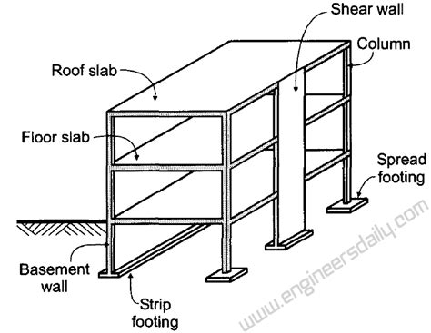 structural components of a reinforced concrete building