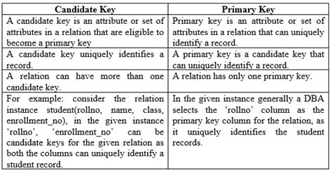 what is a candidate key slideshare