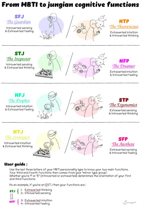 My Take On Jungian Cognitive Functions R Mbti