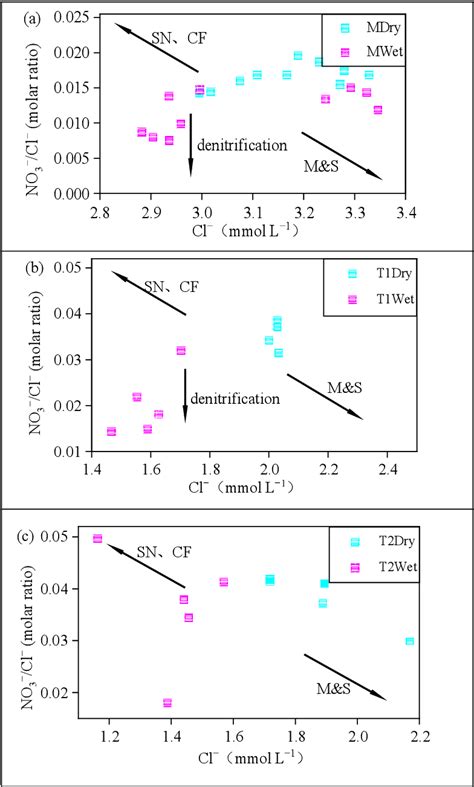 Figure 1 From Spatio Temporal Variations In Nitrate Sources And
