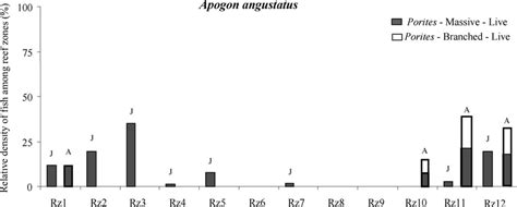 Patterns Of Spatial Distribution And Relative Density Of Apogon