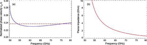 Normalized Phase Velocity A And Pierce Coupling Impedance B Of The