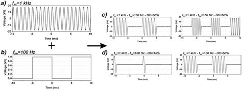 Modulated Signal A And Modulating Signal B Effects Of Modulation
