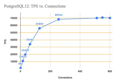 Pgbench Performance Benchmark Of Postgresql 12 And Edb Advanced Server 12