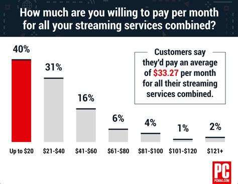 Streaming Services Guide Heres How To Choose Whats Right For