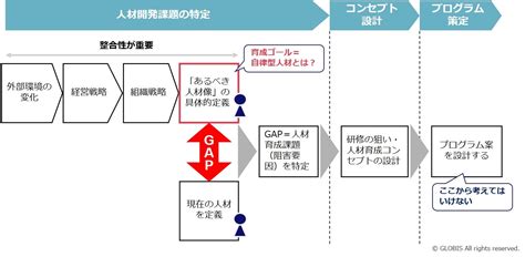 自律型人材の育成方法 グロービスの人材育成・企業・社員研修サービス