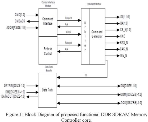 figure 3 from design and verification of ddr sdram memory controller