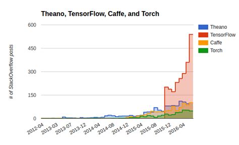 which deep learning framework is better tensorflow or pytorch