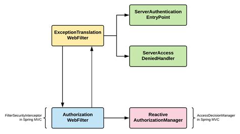 spring webflux authorization hands on spring security 5 for reactive