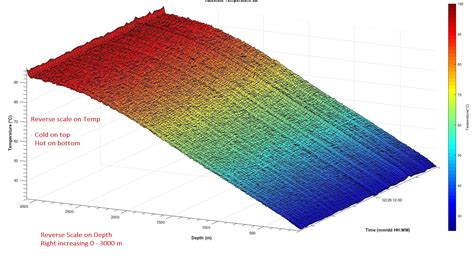 python 3 x create 3d plot depth time temp from large