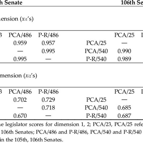 Pearson And Spearman Correlation Coefficients Lower Left And Upper