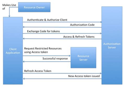 salesforce oauth server flow salesforce