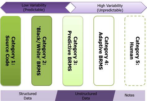 classification scheme for brms