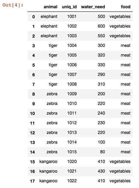 pandas tutorial 3 important data formatting methods merge sort