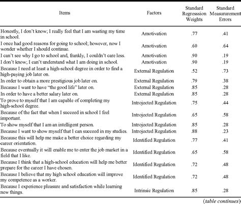Table 1 From The Academic Motivation Scale Ams Factorial Structure