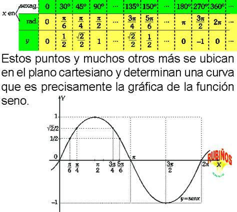 FunciÓn Seno Ejercicios Resueltos De Dominio Rango Periodo Y GrÁfica De