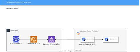 multicloud data with debezium part 1 the architecture