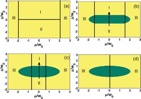 Phase Diagram Of The Model Hamiltonian 1 For Different Phases Of