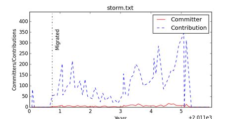 specifying values for my x axis using the matplotlib pyplot