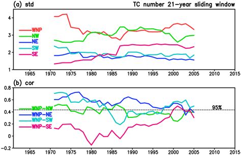 The A 21‐year Sliding Standard Deviation Of The Jjason Tc Number In