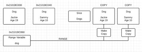 iterating over slices in go