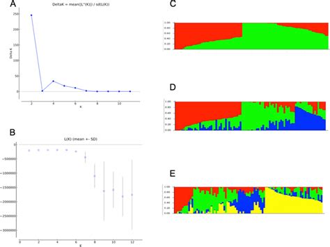 Graphical Representations Of The Bayesian Information Criterion A And B