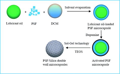 High Temperature Resistant Polysulfone Silica Double Wall Microcapsules