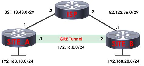 Gre Tunneling On Cisco Devices Mixednetworks