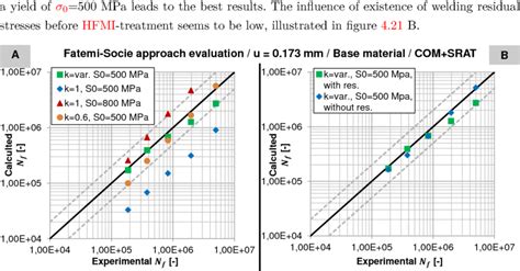 21 Experimental Determined Data Compared With Numerical Fatigue Life