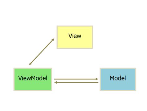flutter mvvm 模式 flutter mvvm demo csdn博客
