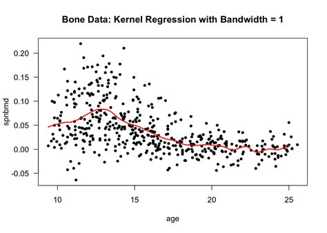 Chapter 3 Nonparametric Regression With Longitudinal Data Notes For