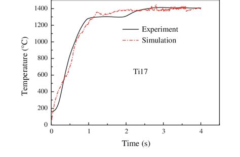 Comparison Between The Calculated And Experimentally Recorded