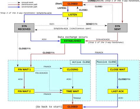 12 Tcp Transport — An Introduction To Computer Networks