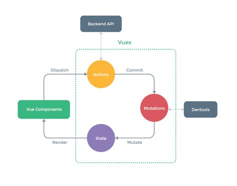 vuex là gì Ứng dụng của vuex topdev