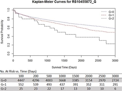 lpa variants are associated with residual cardiovascular risk in