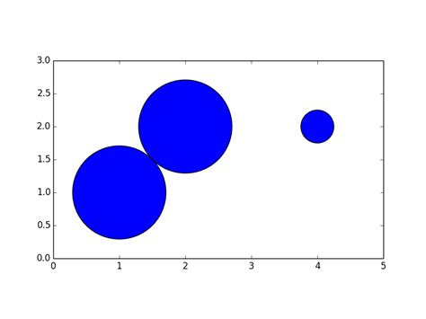 matplotlib how to set a fixed static size of circle