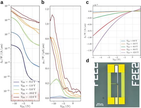 A Transfer Curve And B Transconductance Of A Vofet With Dntt As Osc