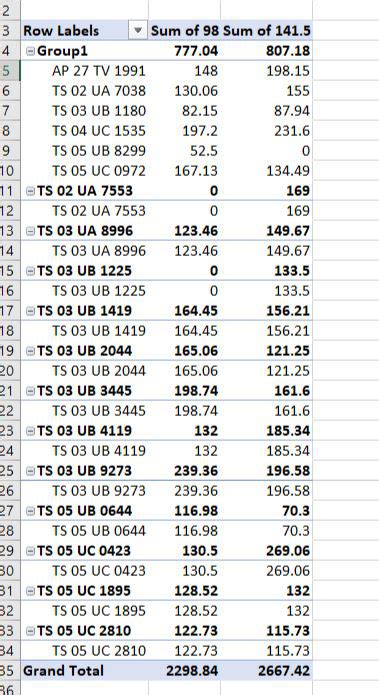 group pivot table data in excel geeksforgeeks