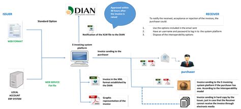 colombia s new electronic invoicing system
