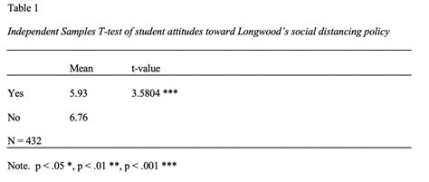 Independent T Test Apa Table Hot Sex Picture