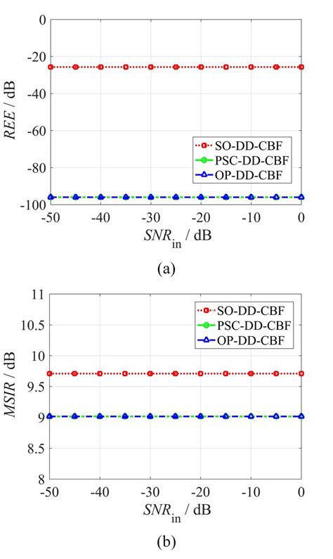 A Ree Of The Estimated Signal Power And B Msir Of The Spatial