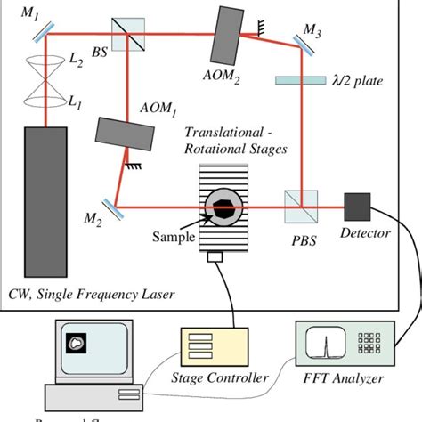 Schematic Diagram Of The Coherent Detection Imaging System L1 And L2