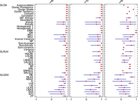 Graphical Representation Of Pairwise Spearman Rank Correlations Between