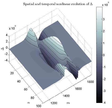 16 Spatial And Temporal Nonlinear Evolution Of The Difference Between