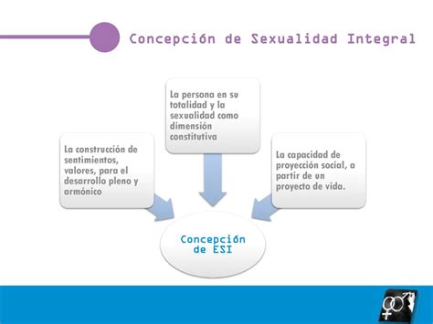 Dispositivo Educación Sexual Integral Pedagogía De La Sexualidad Ppt