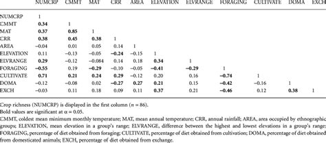 Bivariate Pearson Correlation Matrix For 11 Continuous Variables