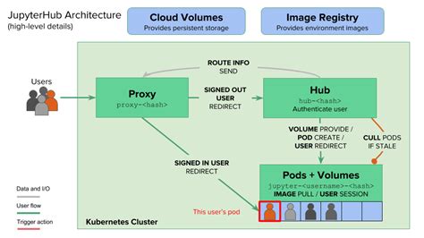 the jupyterhub architecture — zero to jupyterhub with kubernetes