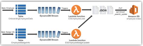 amazon elasticsearch service aws blog