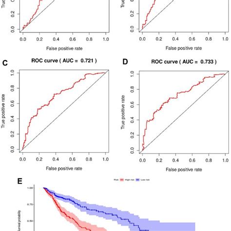 The Prognostic Indicators Of The Five Autophagy Related Lncrnas