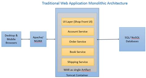 software architecture patterns and designs dinesh on java